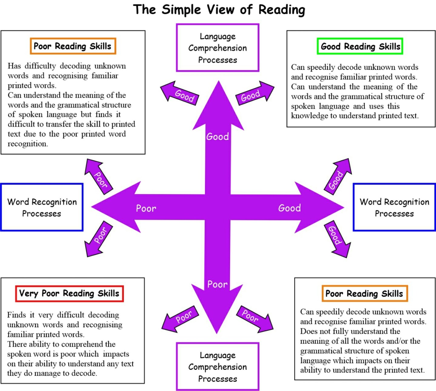 What is ‘The Simple View of Reading’?